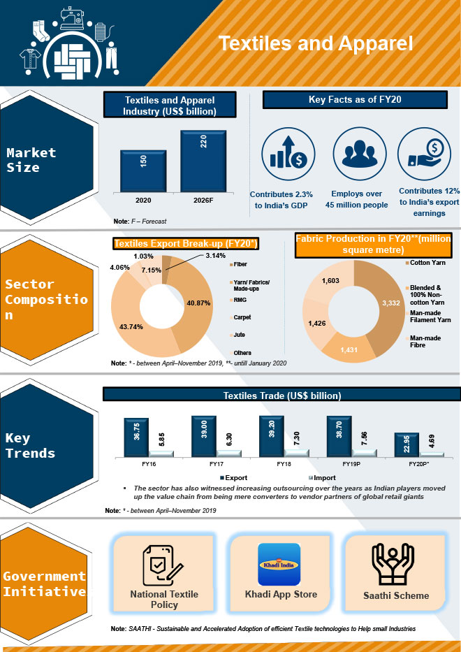 Growth of Textile Industry in India - Infographic