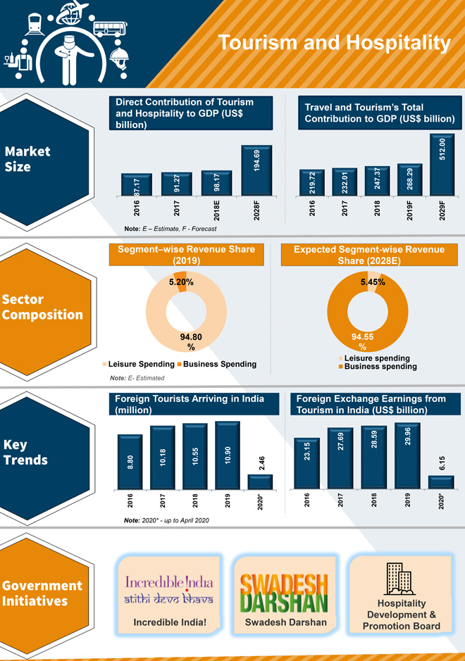 Growth of Tourism and Hospitality Industry - Infographic