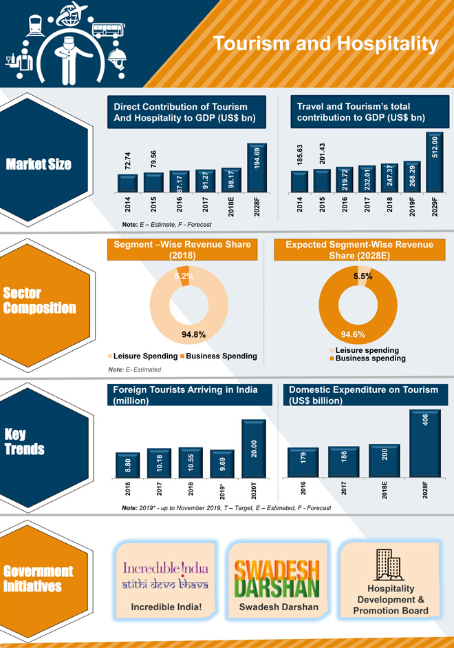 Growth of Tourism and Hospitality Industry - Infographic