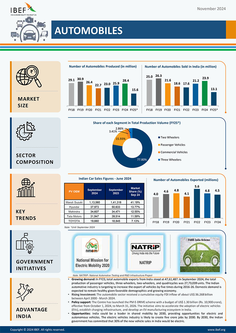 Growth of Automobile Industry in India - Infographic