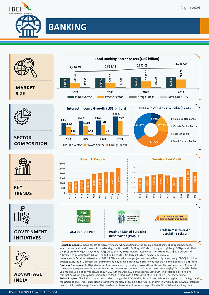 Banking Sector Growth and Industry Insights in India | IBEF