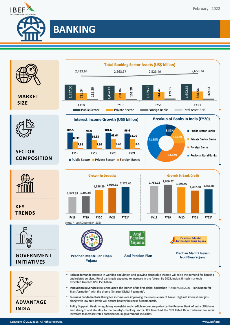 Growth of Banking Sector in India - Infographic