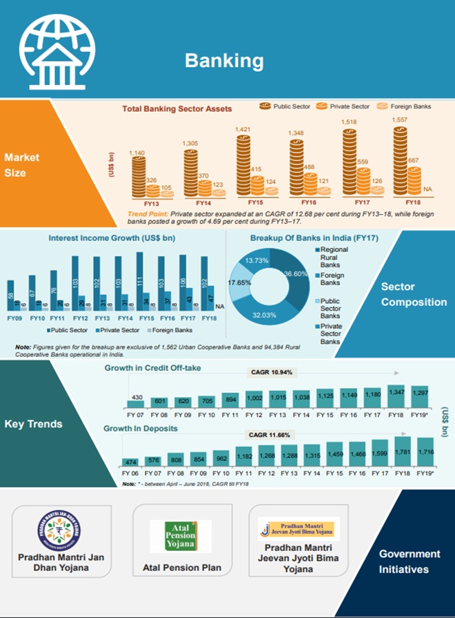 Growth of Banking Sector in India - Infographic