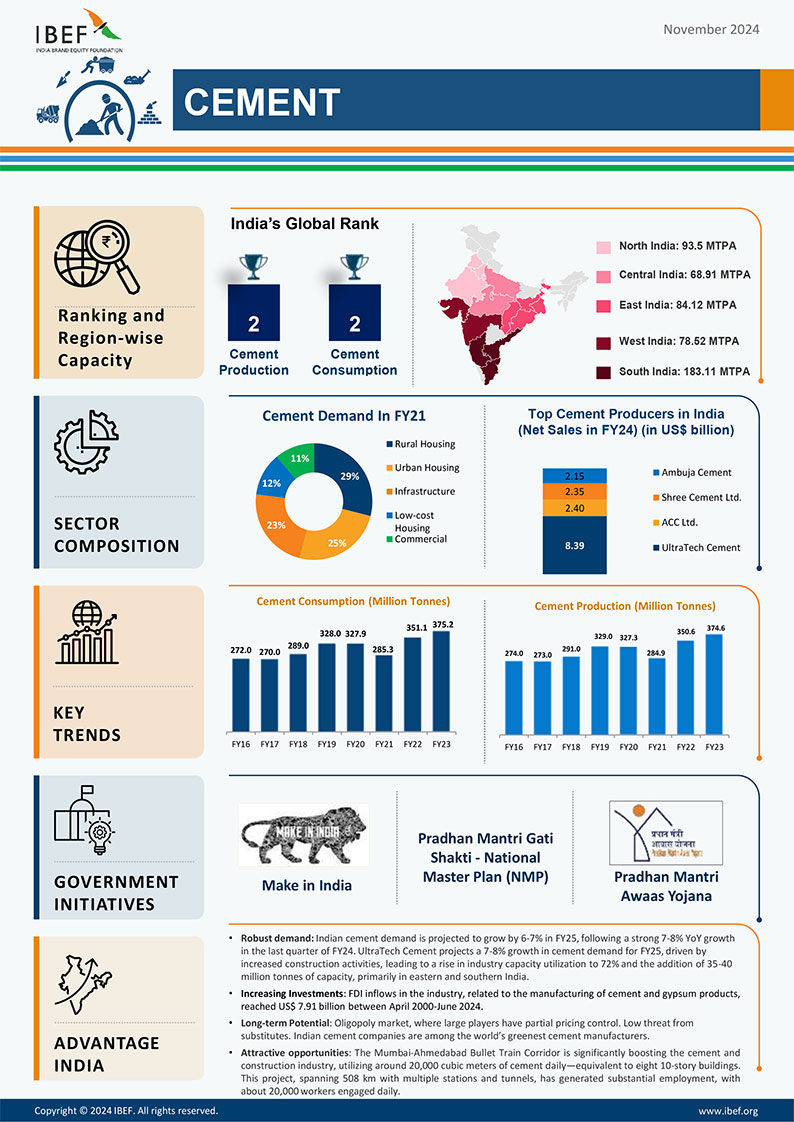 Growth of Cement Industry in India - Infographic