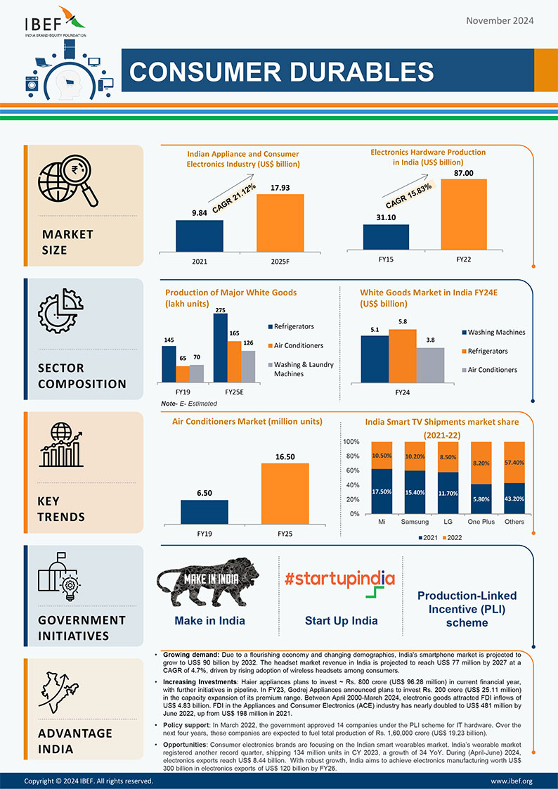 Growth of Consumer Durable Industry in India - Infographic