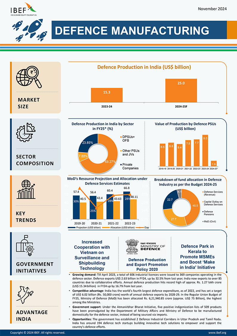 Defence Manufacturing - Infographics