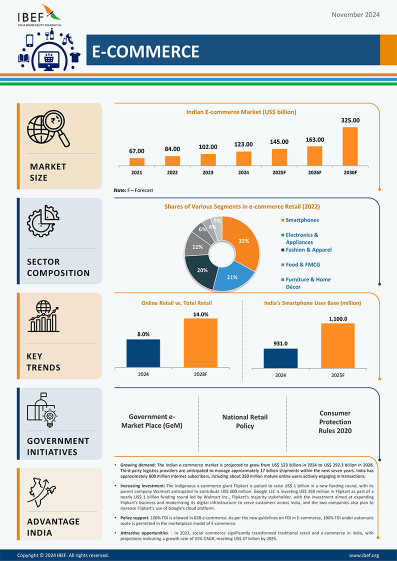 Growth of E-commerce Industry in India - Infographic