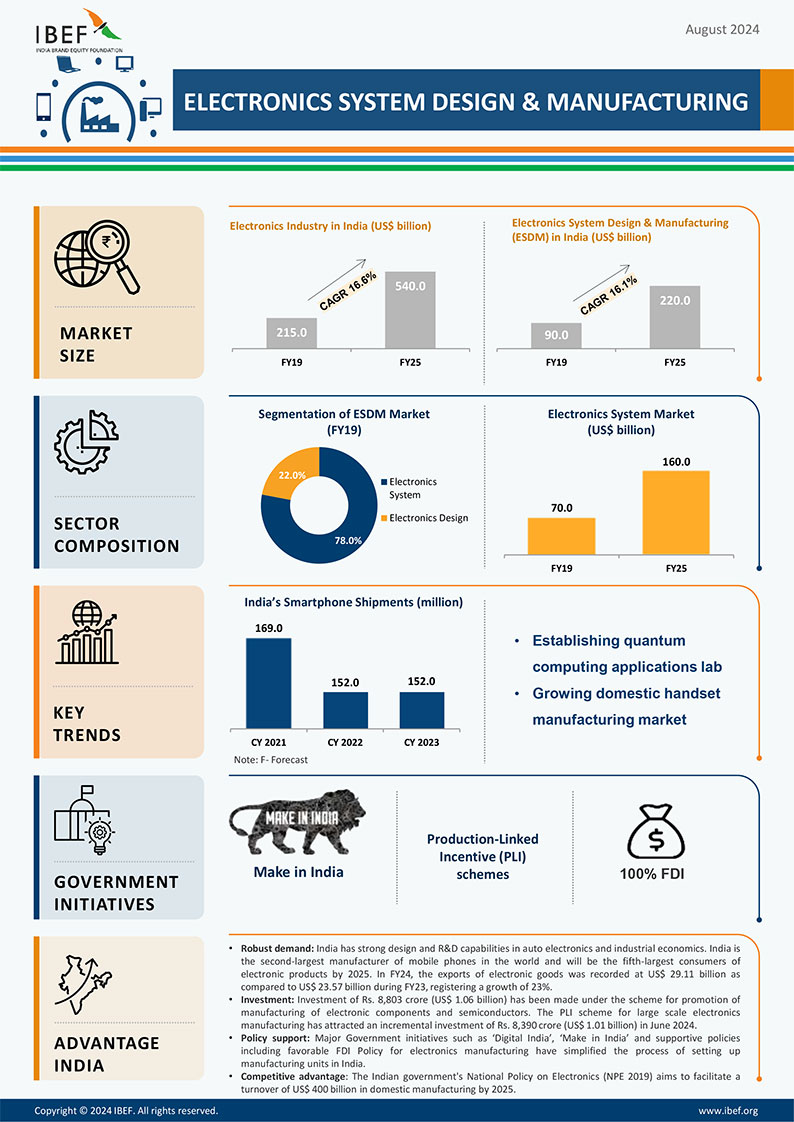 Electronics System Design & Manufacturing (ESDM) - Infographic