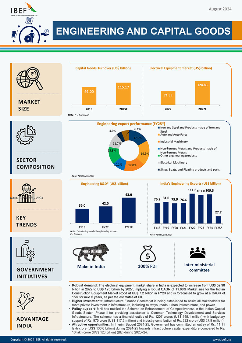 Growth of Engineering Industry in India - Infographic