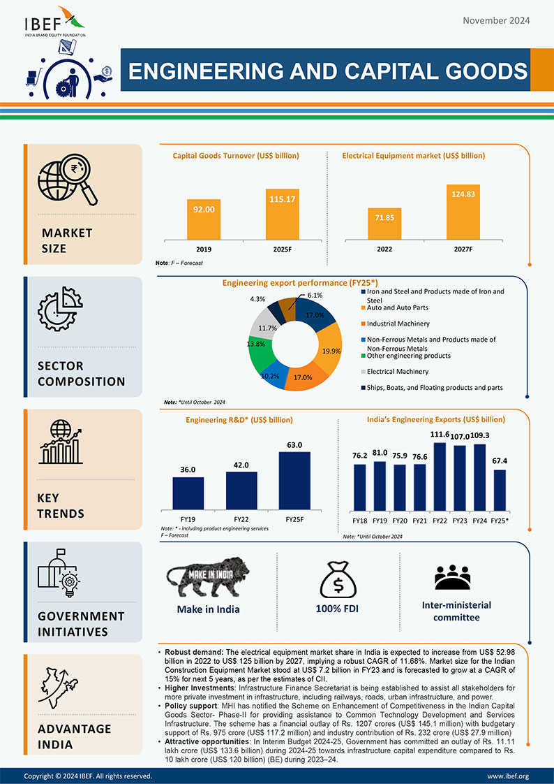 Growth of Engineering Industry in India - Infographic