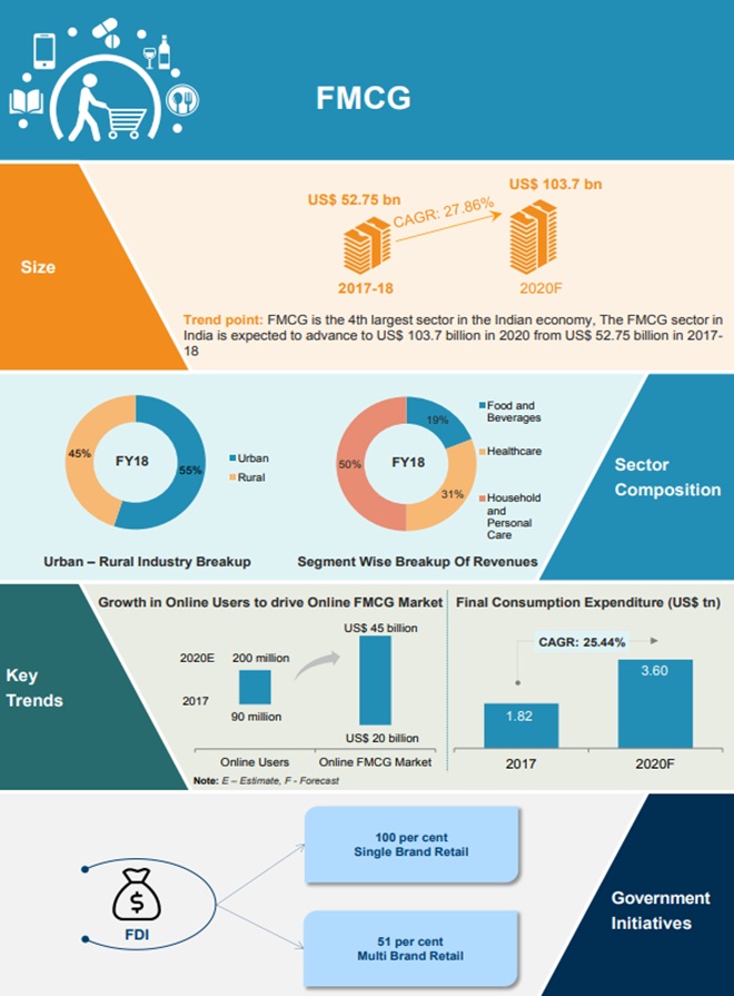 Growth of FMCG Industry in India - Infographic