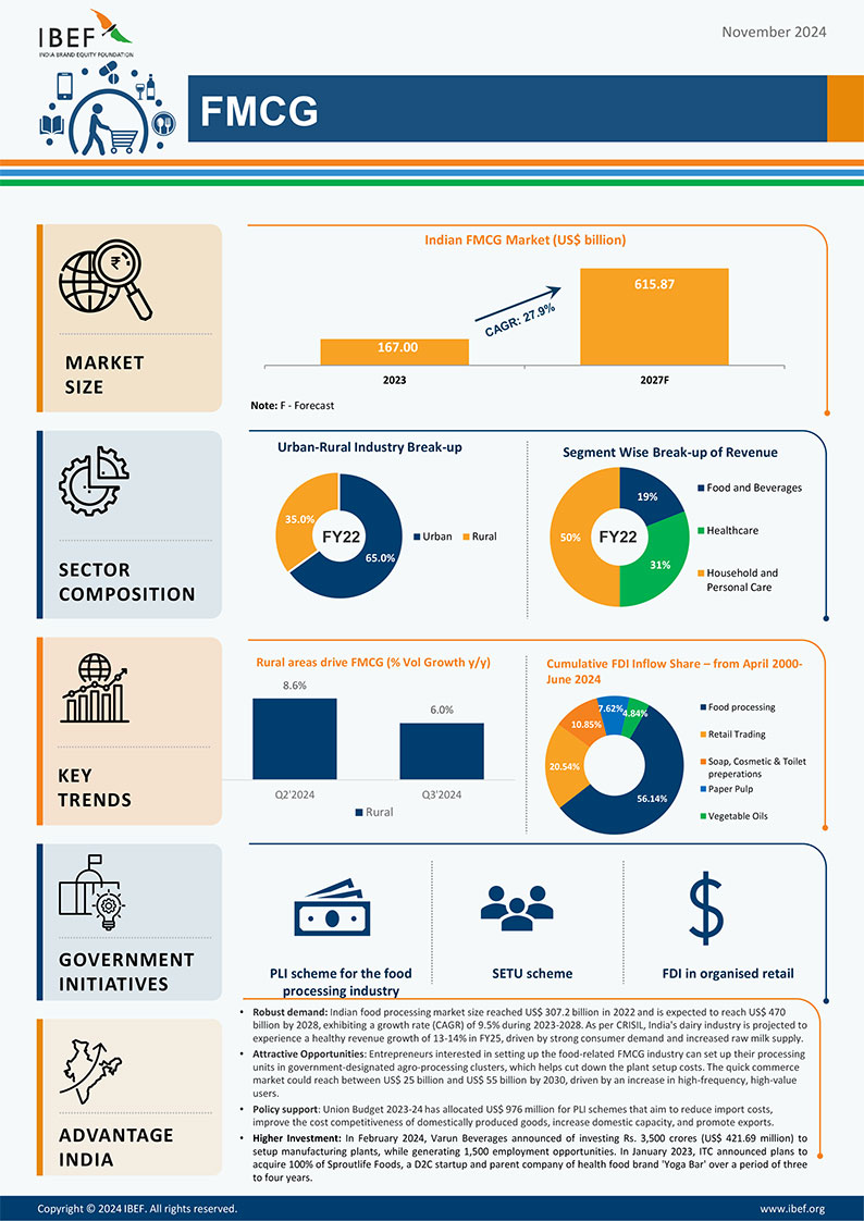 Growth of FMCG Industry in India - Infographic