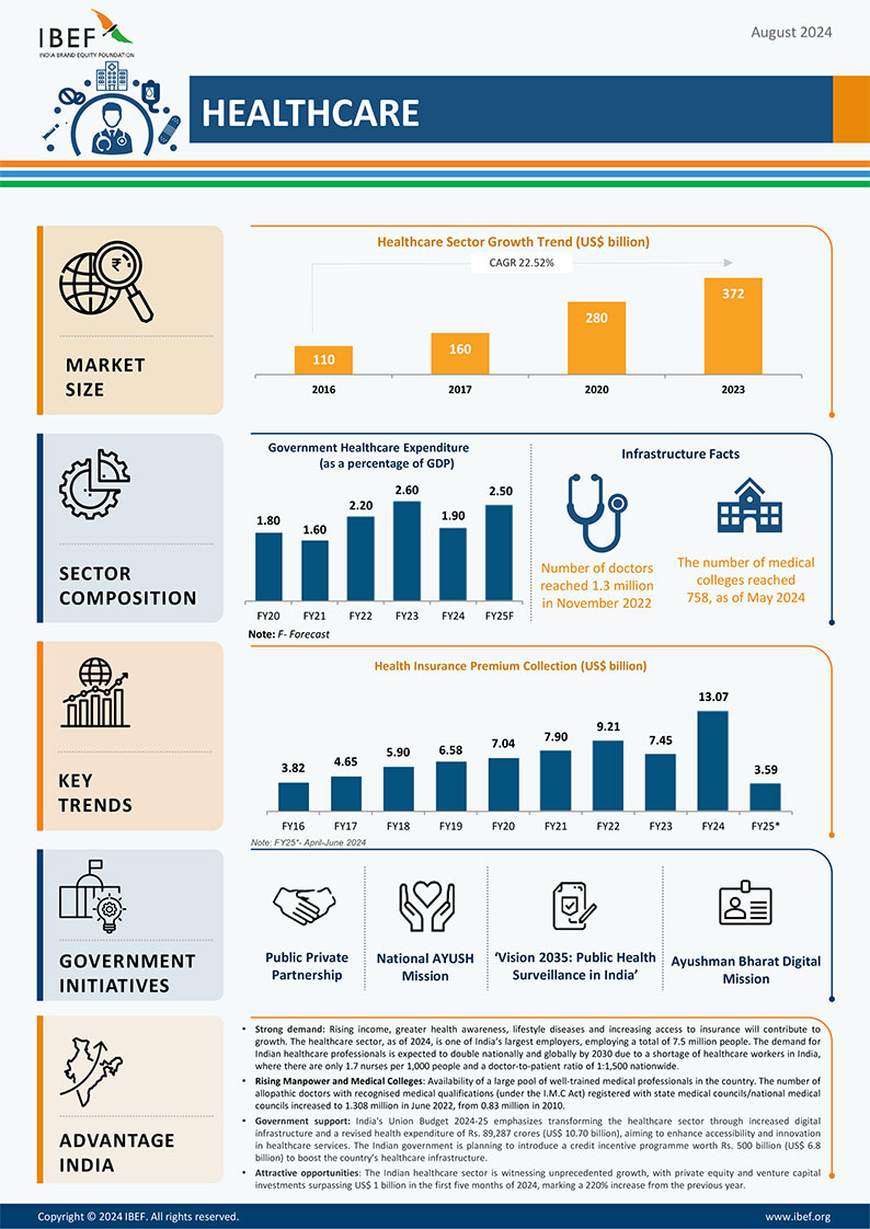 Growth of Healthcare Industry in India - Infographic