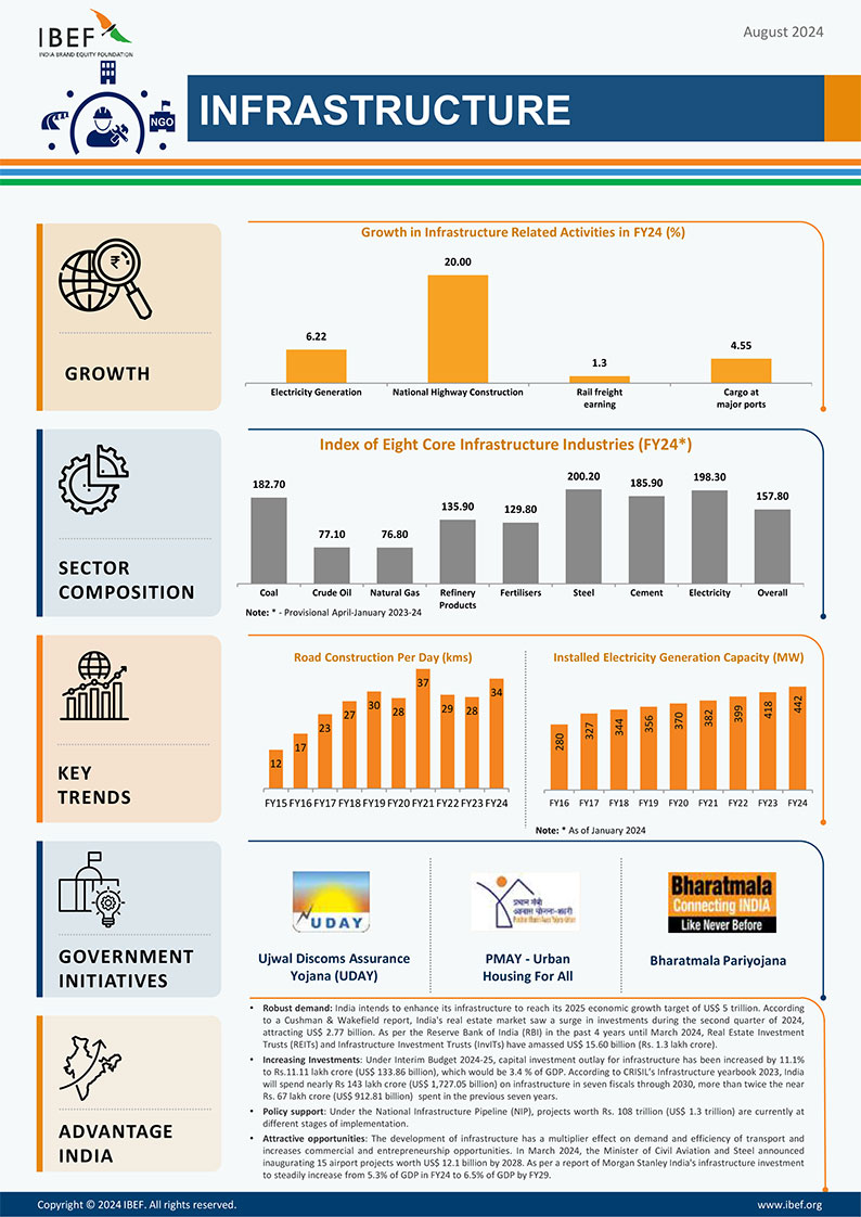 Growth of Construction Equipment Industry in India - Infographic