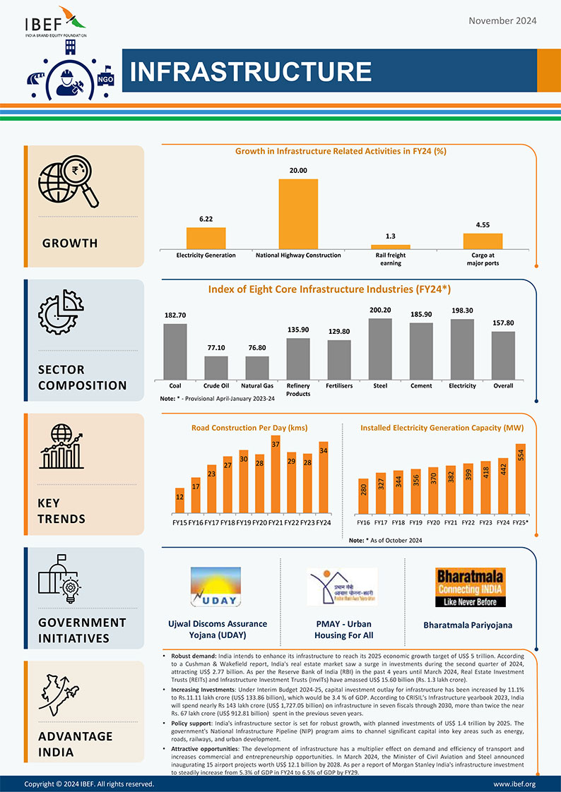 Growth of Construction Equipment Industry in India - Infographic