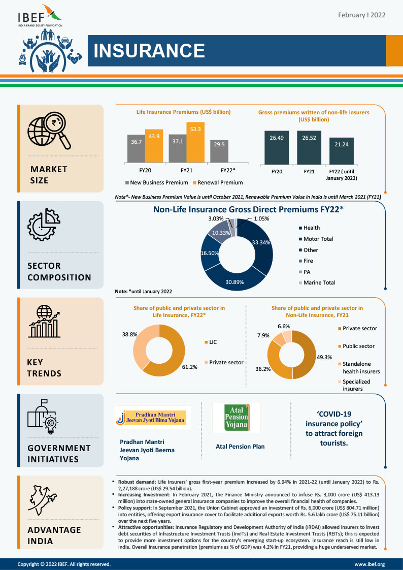 Insurance Industry Market Growth in India - Infographic