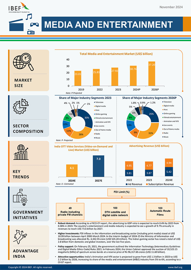 Growth of Media, Entertainment & Animation Industry in India - Infographic