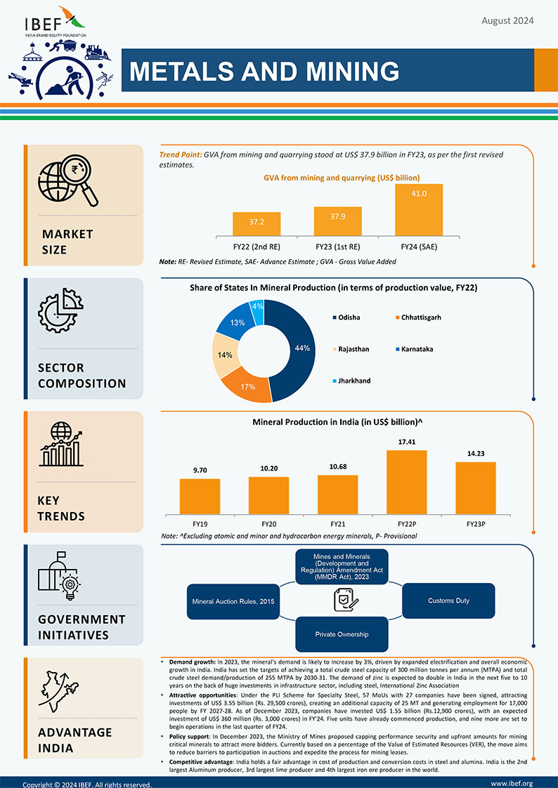 Growth of Metals and Mining Industry in India - Infographic
