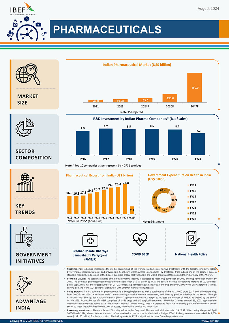 Indian Pharma Industry: Infographic on Growth of Pharmaceutical Sector ...