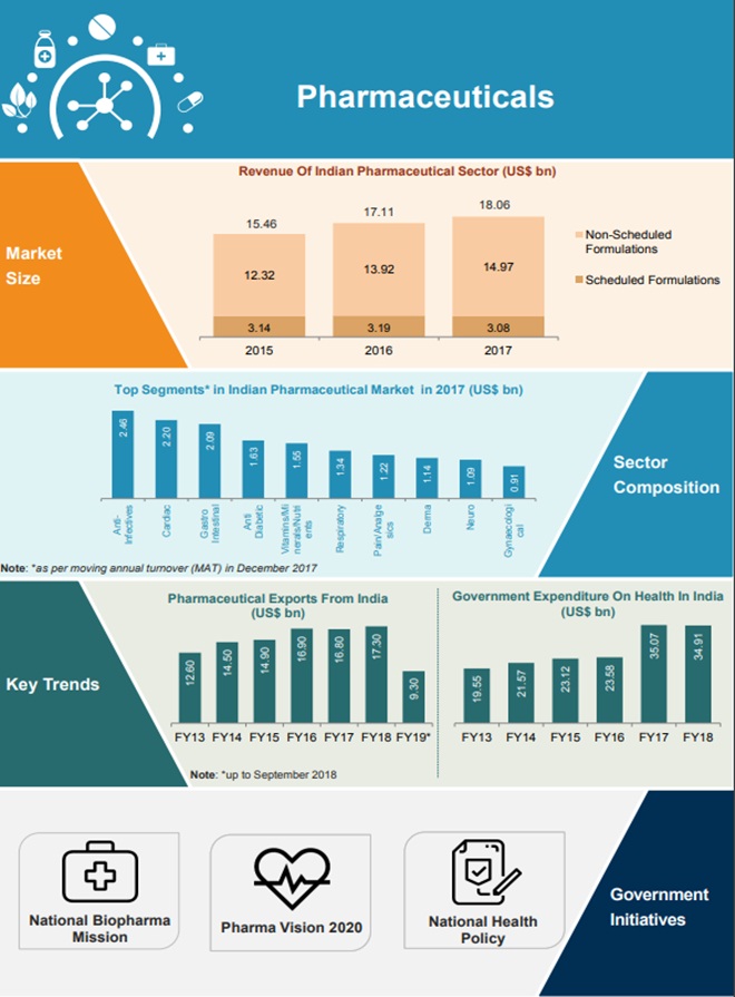 Indian Pharma Industry: Infographic on Growth of Pharmaceutical Sector ...