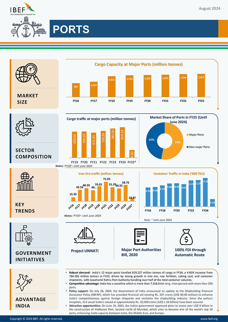 Growth of Ports in India - Infographic