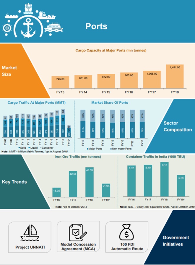 Growth of Ports in India - Infographic