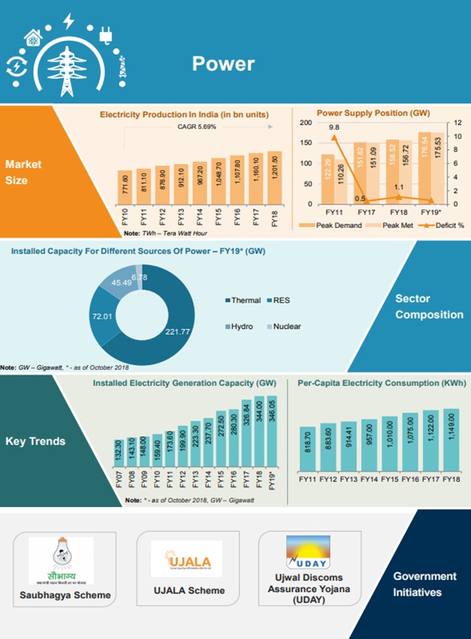 Power Sector Growth - An Infographic