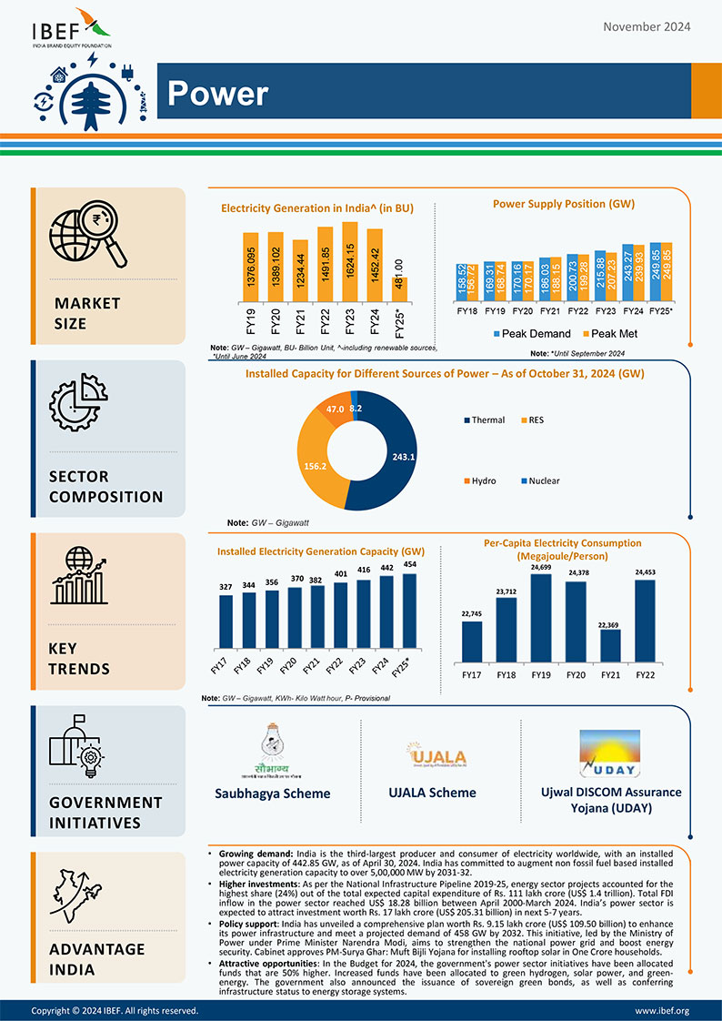 Power Sector Growth - An Infographic