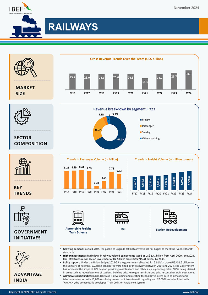 Growth of Indian Railways - Infographic