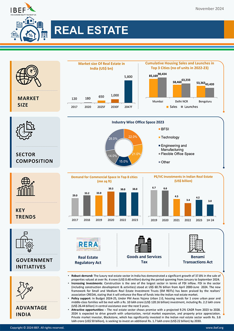 Real Estate Industry Growth - Infographic