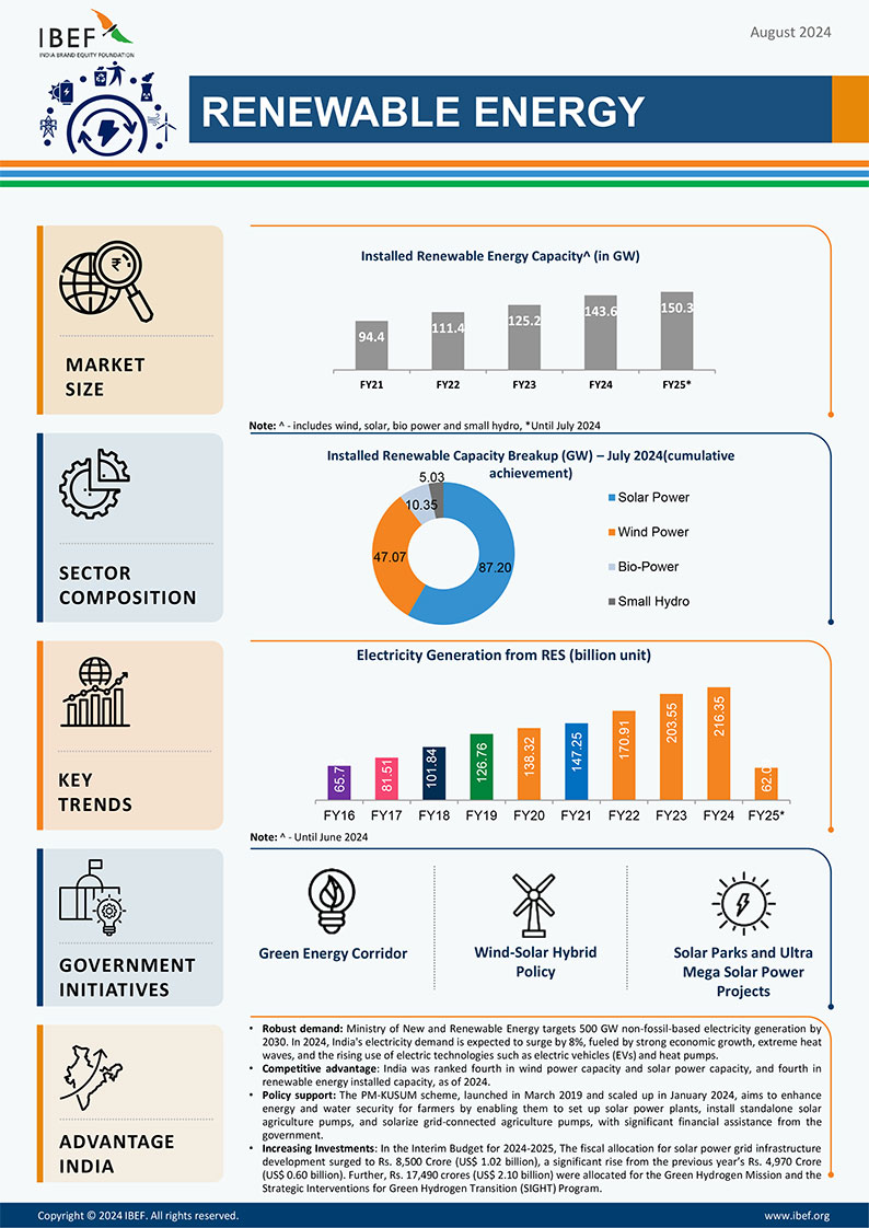 Growth of Renewable Energy Industry in India - Infographic