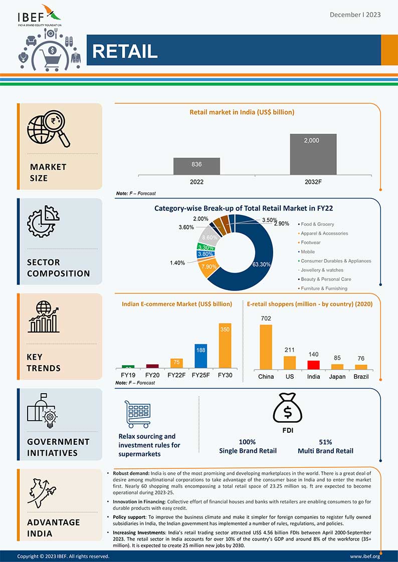 Growth of Retail Industry - Infographic