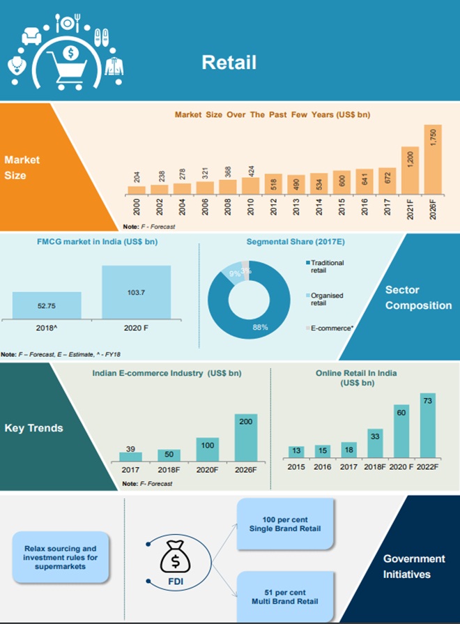 Growth of Retail Industry - Infographic