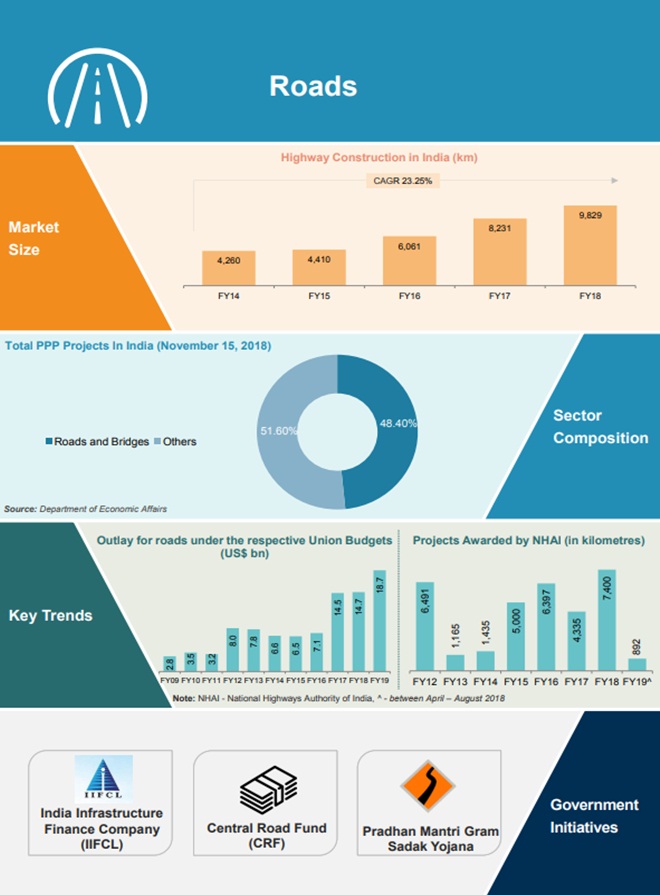 Road and Infrastructure Industry Growth - Infographic