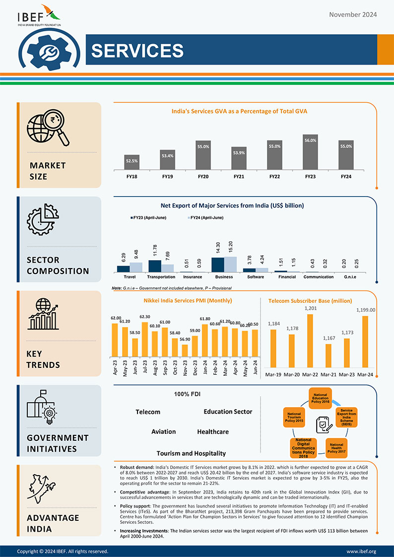Growth of Services Sector in India - Infographic