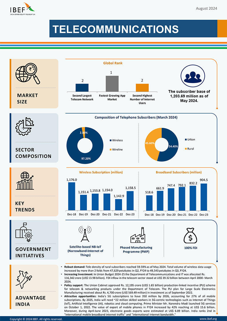 Growth of Telecom Industry in India - Infographic