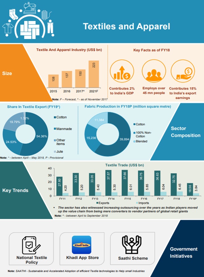 Growth of Textile Industry in India - Infographic