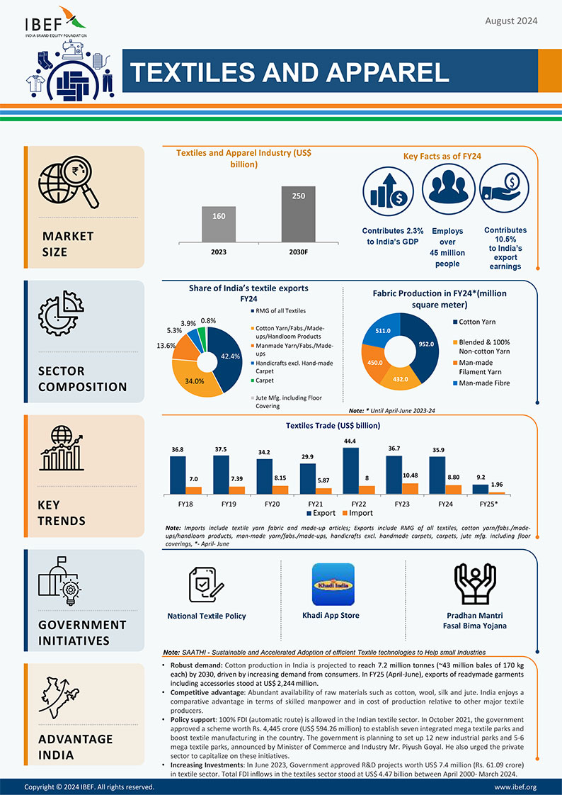 Growth of Textile Industry in India - Infographic