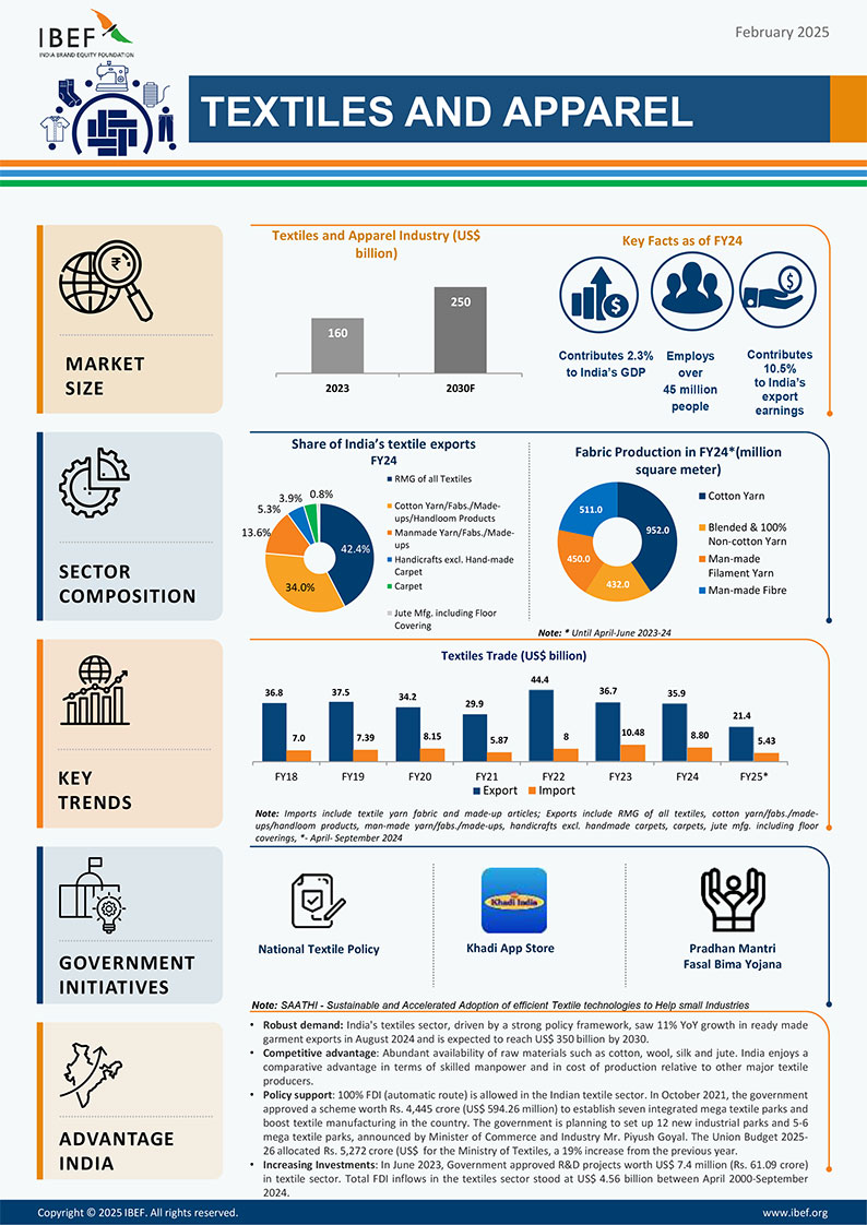 Growth of Textile Industry in India - Infographic
