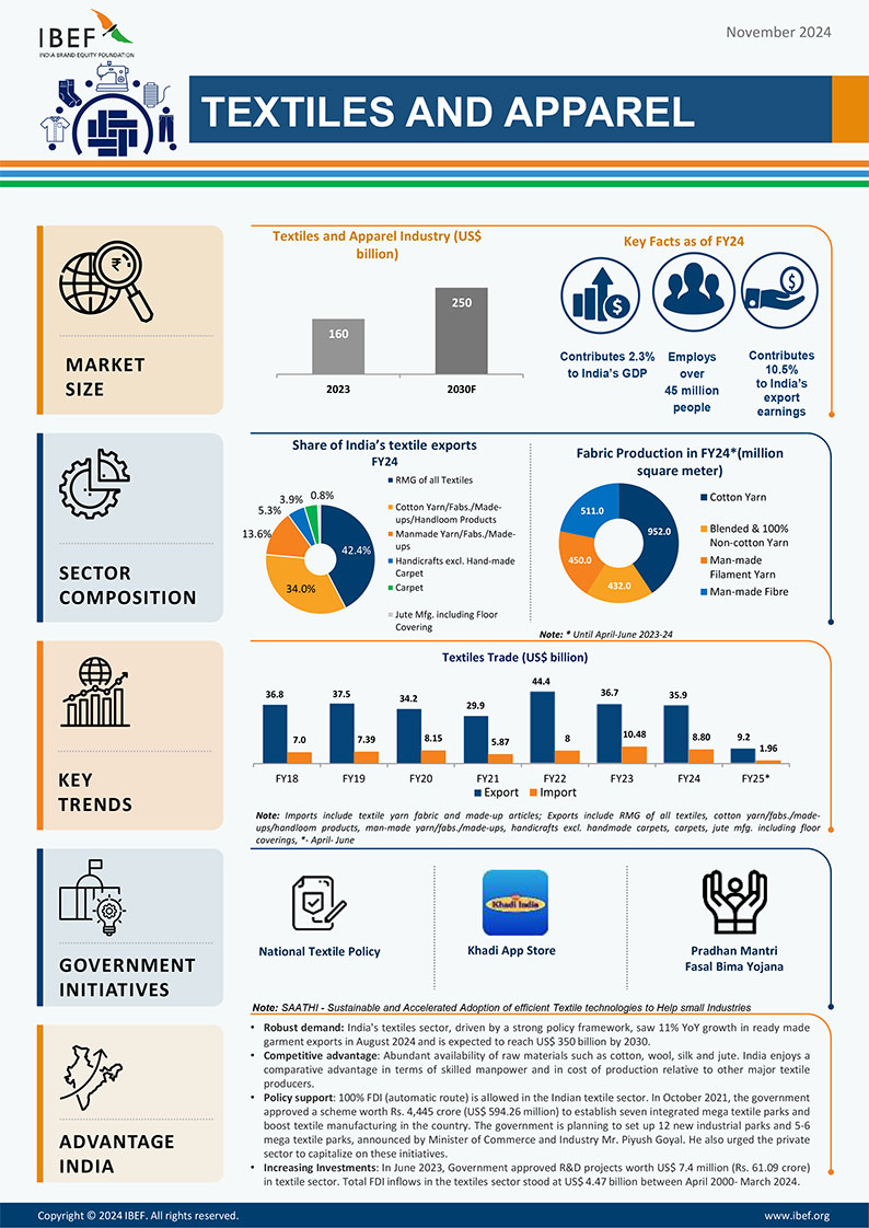 Growth of Textile Industry in India - Infographic