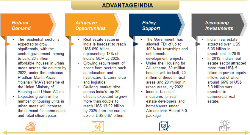 Real Estate Industry Growth - Infographic