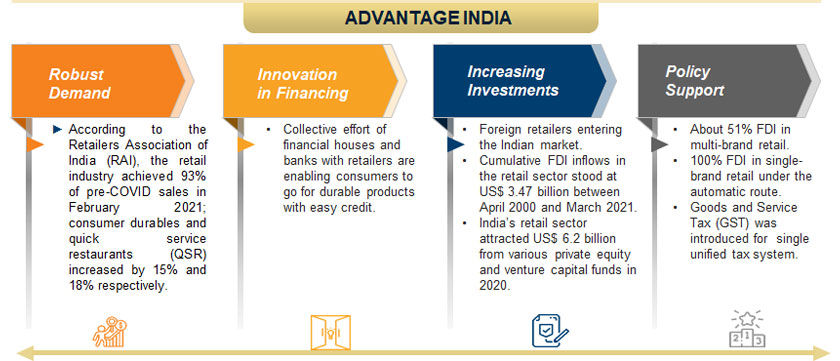 Growth of Retail Industry - Infographic