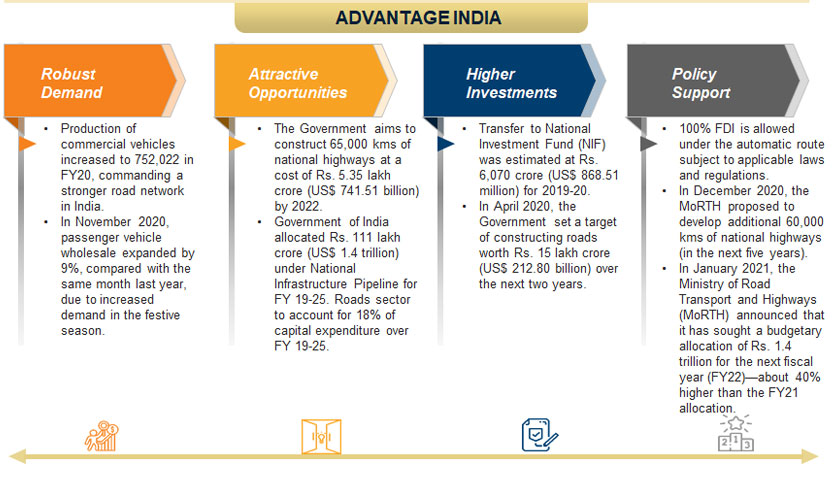 Statistics About Road Infrastructure & Road Development in India