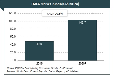 Indian FMCG Industry Analysis