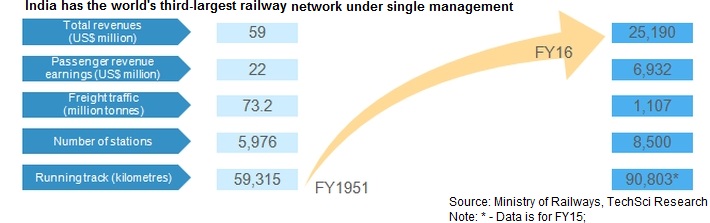 Growth of Indian Railways in India - Infographic