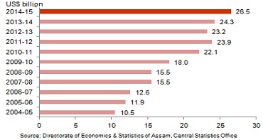 Industrial Development & Economic Growth In Assam