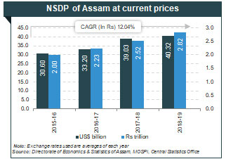 Assam State Presentation Report | IBEF