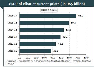 GSDP of Bihar, Economic Growth in Bihar, Bihar Tourism
