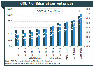 Bihar State Presentation Report | IBEF