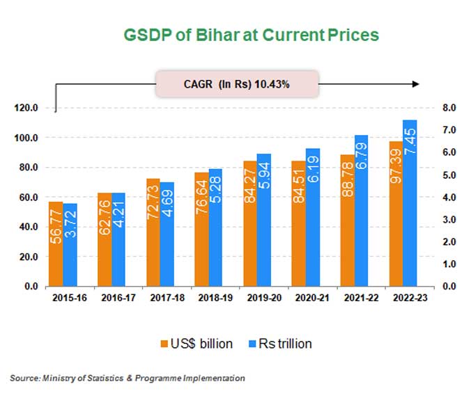 About Bihar: Agriculture, Industries, Economy, Growth & Geography